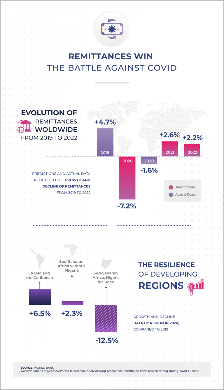 Remittances win the battle against Covid - Global Voice Group